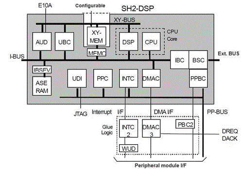 SH2-DSP CPU - 32-bit RISC CPU