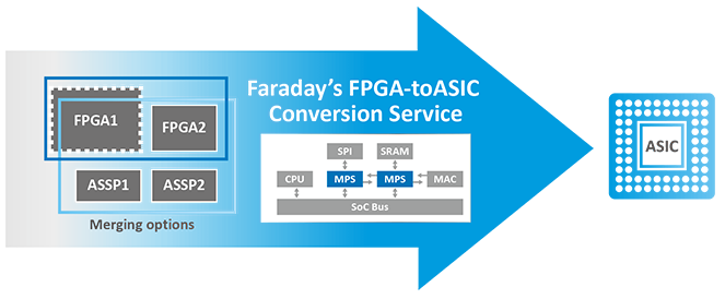 FPGA-to-ASIC Conversion Service