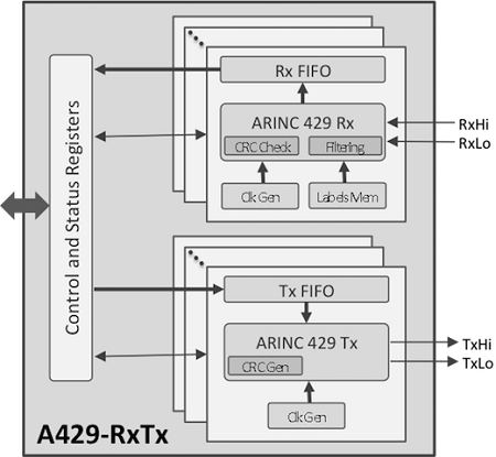 Multichannel ARINC 429 Receiver/Transmitter
