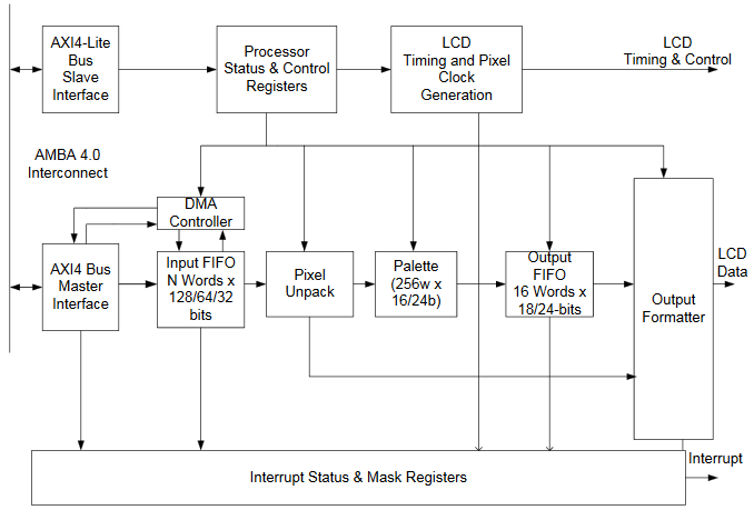 LCD Controller - TFT LCD Panels (AXI4 Bus)
