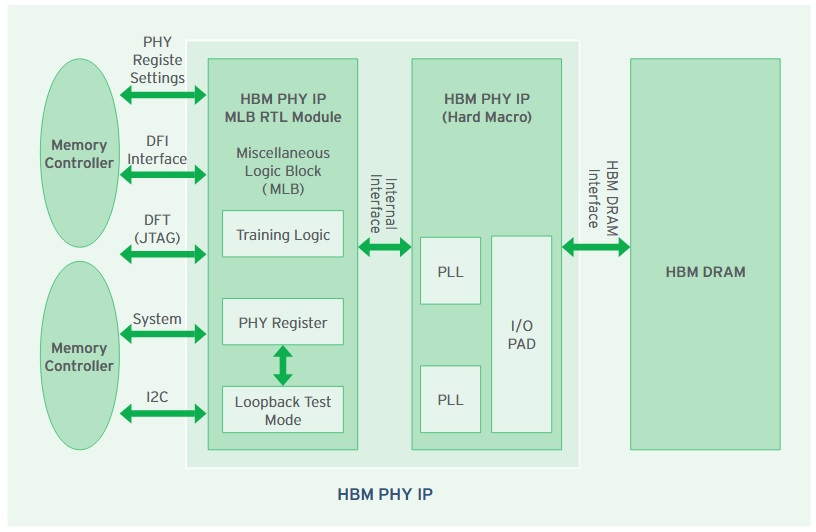 GUC HBM2 Controller and PHY IP