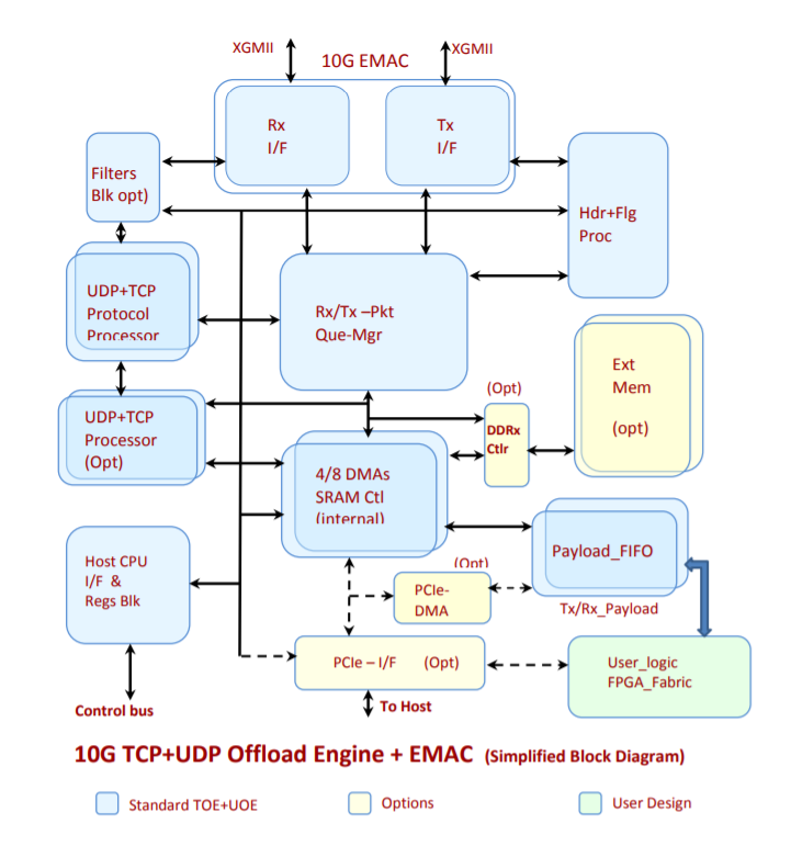 10G TCP & UDP Offload Engines, Ultra Low latency