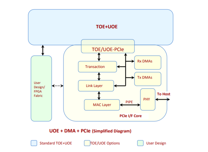10G TCP+UDP Offload Engine+PCIe Ultra-Low Latency
